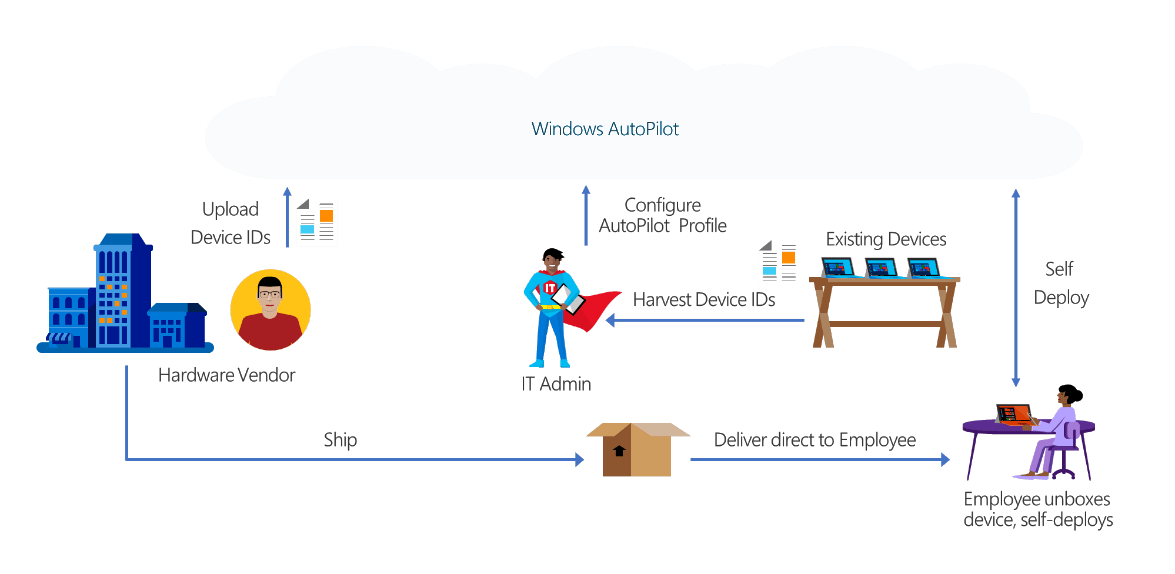 Windows Autopilot - Bulut Dönüşümü