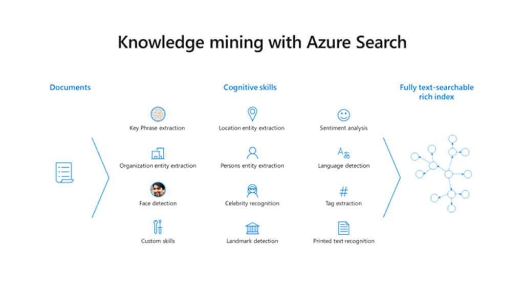 Azure Cognitive Services Nedir? - Bulut Dönüşümü